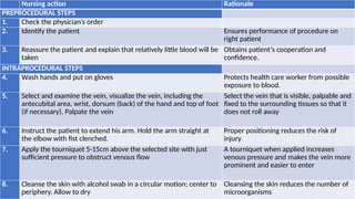 Blood sample collection procedure with steps | PPT