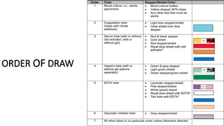 Blood sample collection procedure with steps | PPT