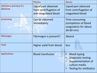 Blood samples | PPTX
