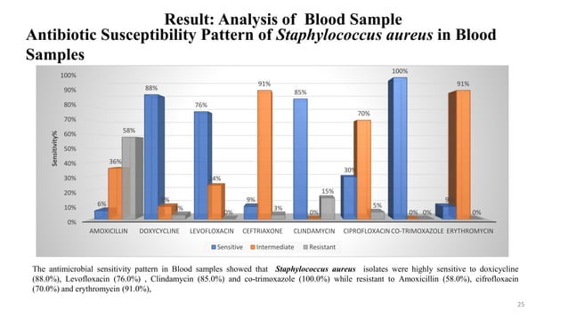 Bloodstream infection caused by bacterial pathogen | PPTX | Infectious ...