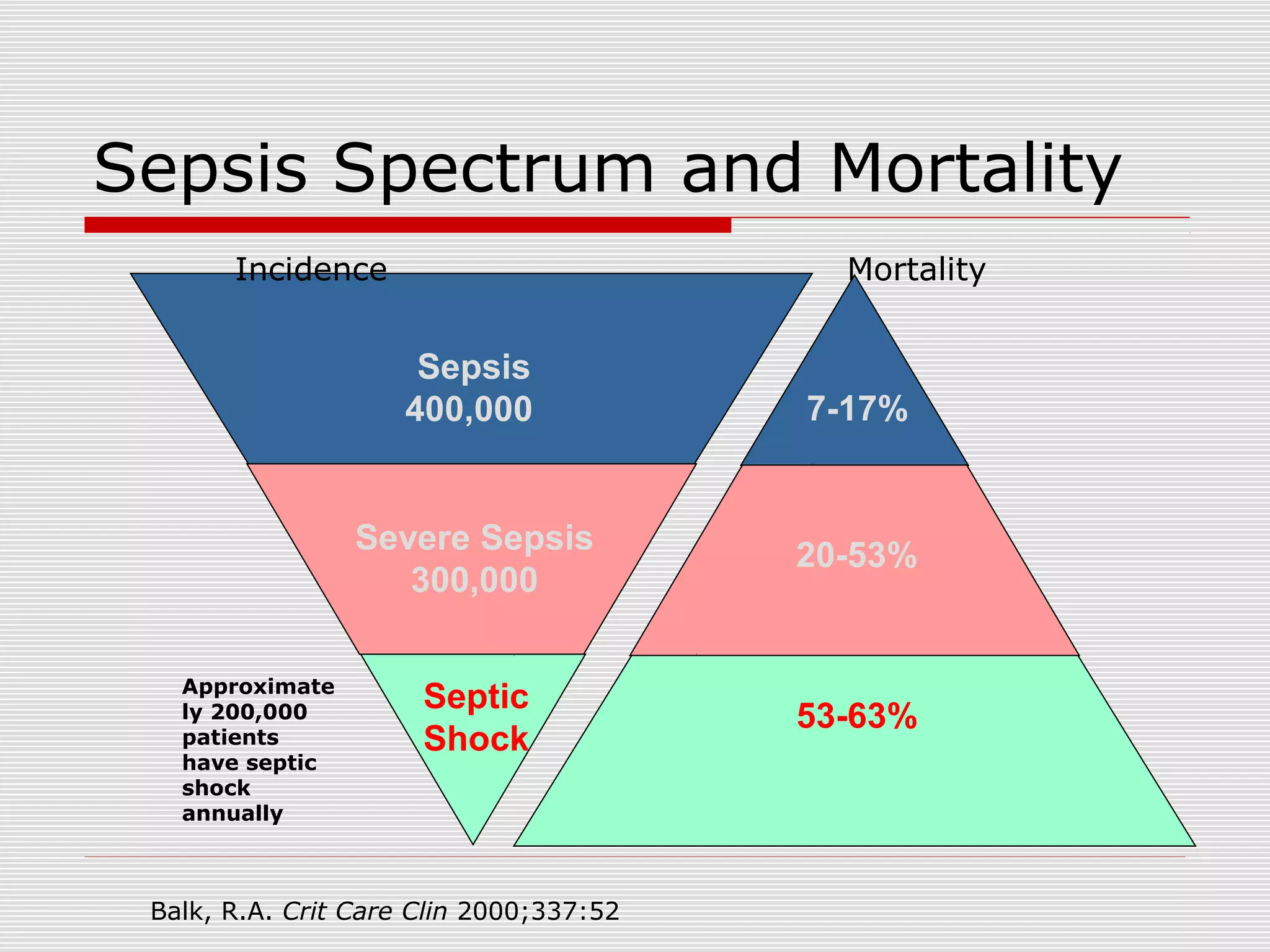 Blood stream infections | PPT
