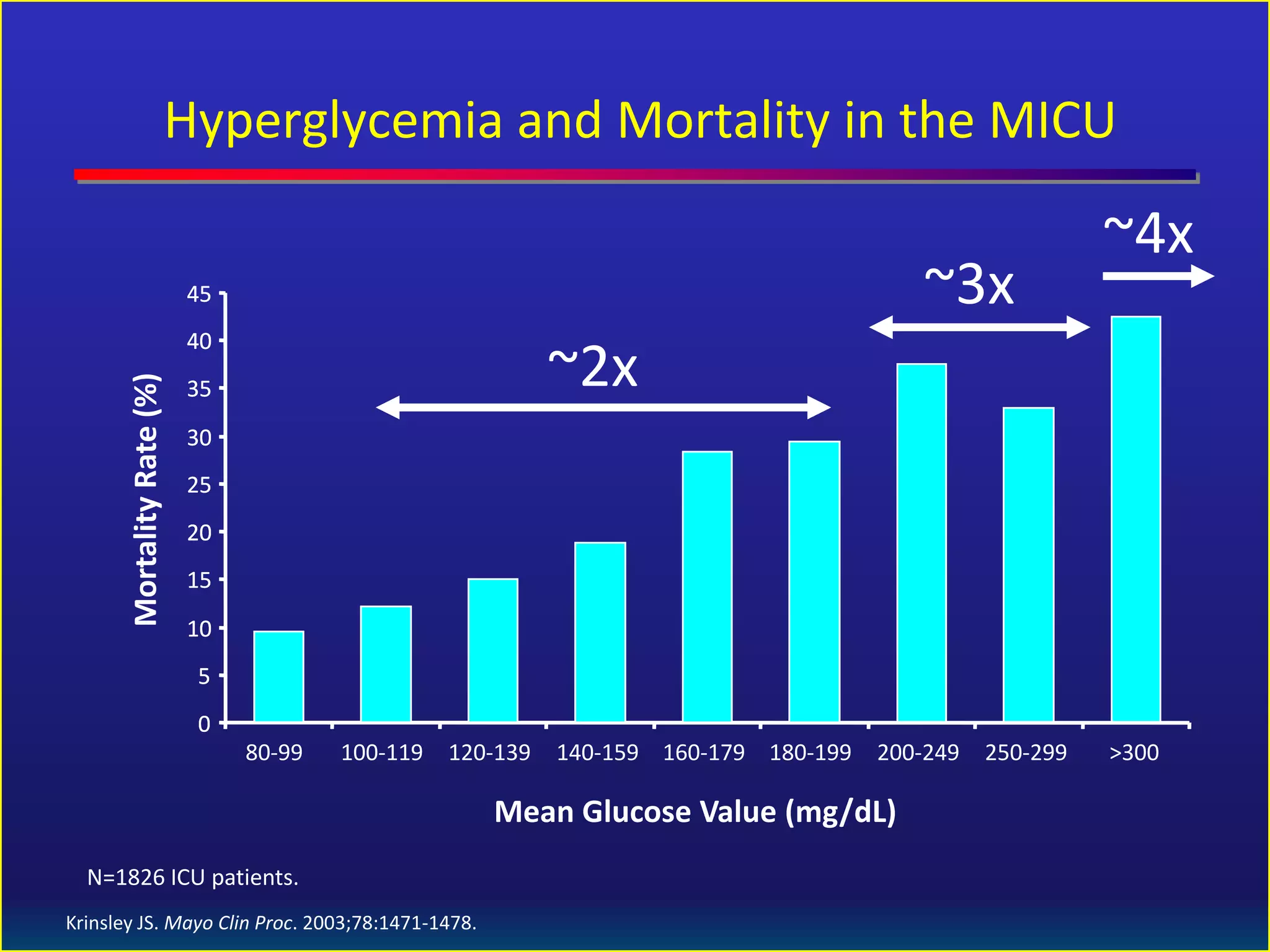 Sugar Control in ICU | PPSX