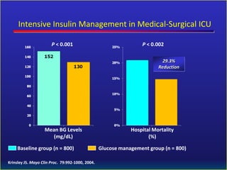Sugar Control in ICU | PPSX