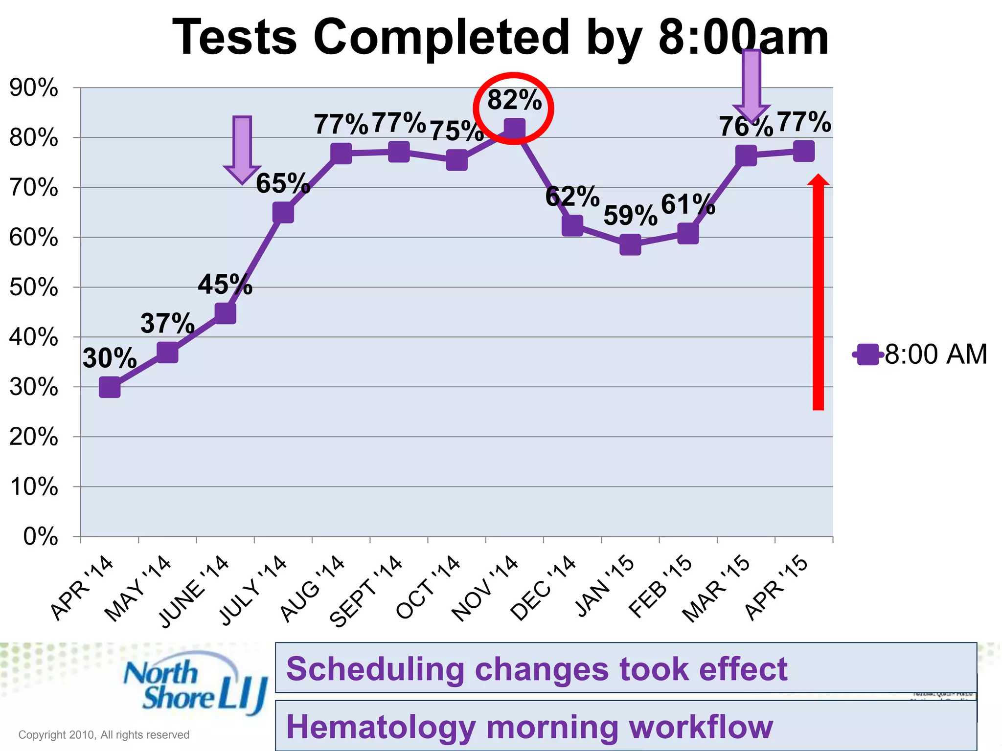Achieving Optimal Laboratory Blood Testing TAT | PPTX