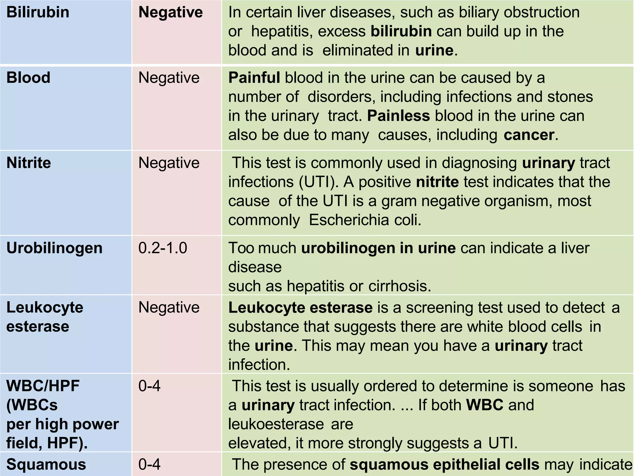 Blood test normal values and it's importance | PPTX