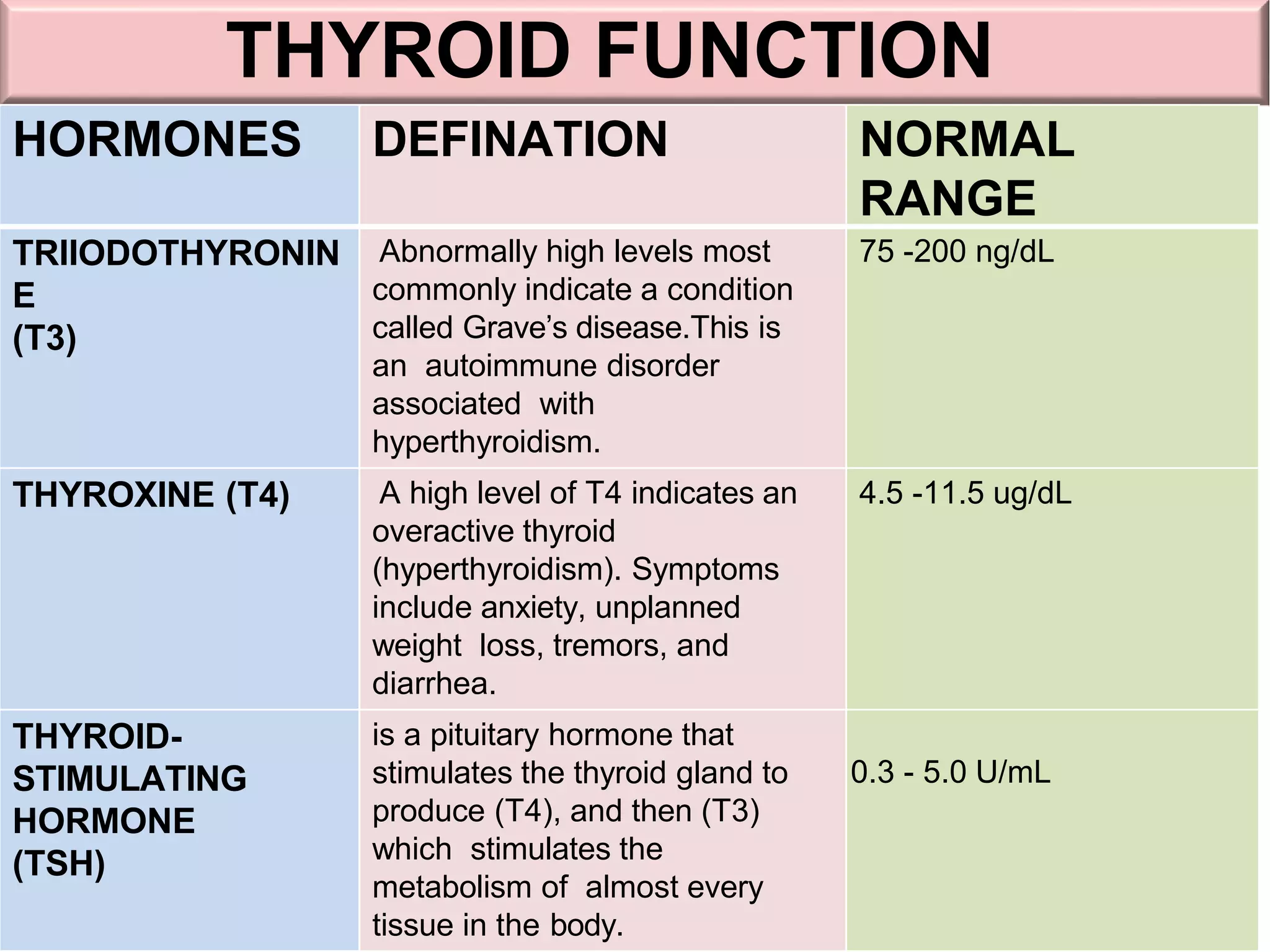 Blood test normal values and it's importance | PPTX