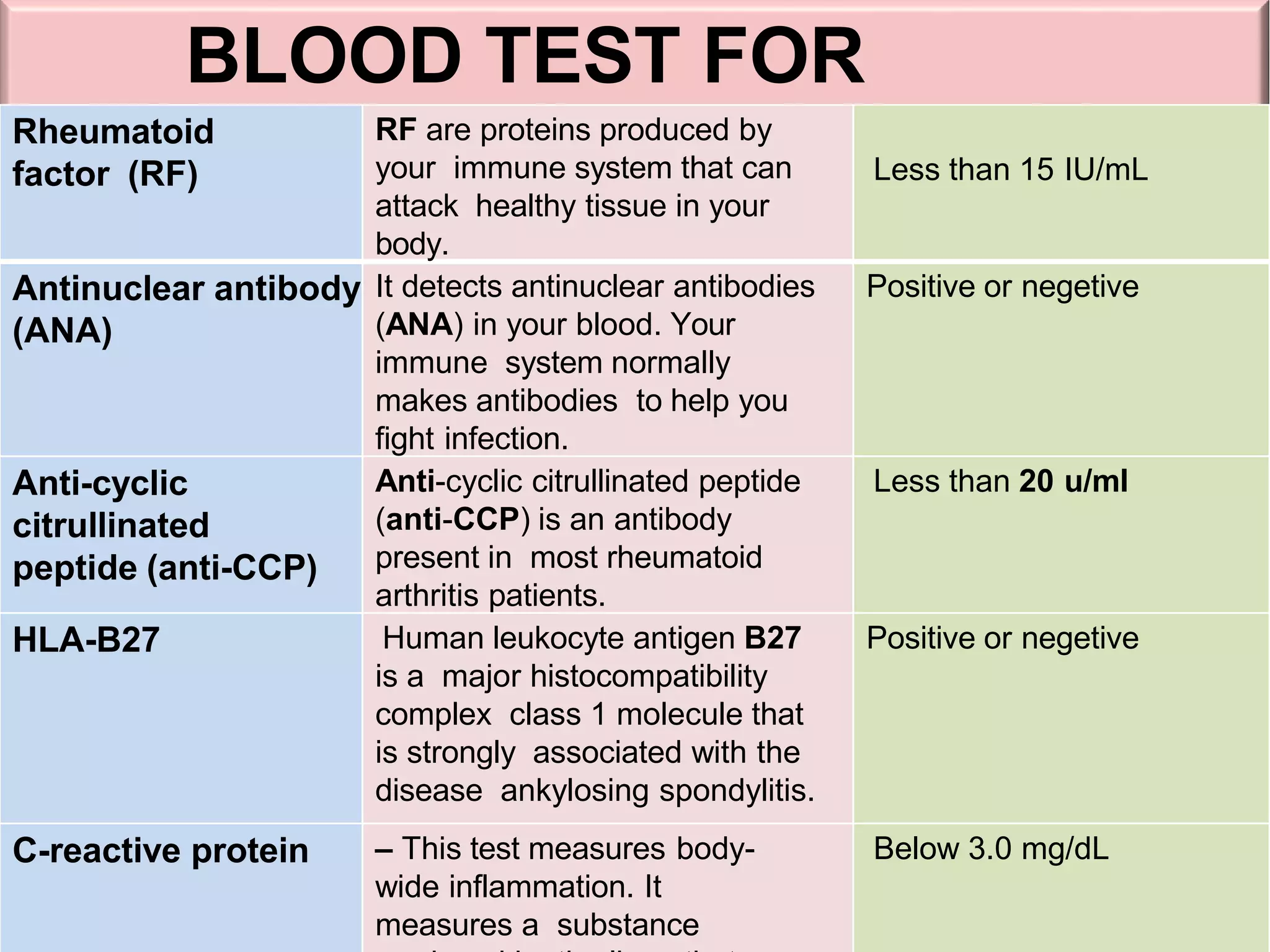 Blood test normal values and it's importance | PPTX