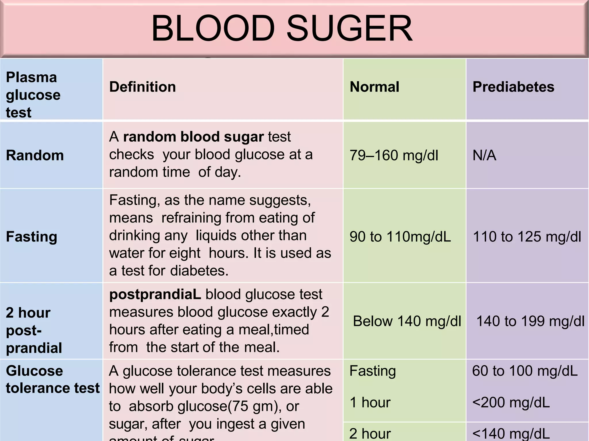 Blood test normal values and it's importance | PPTX