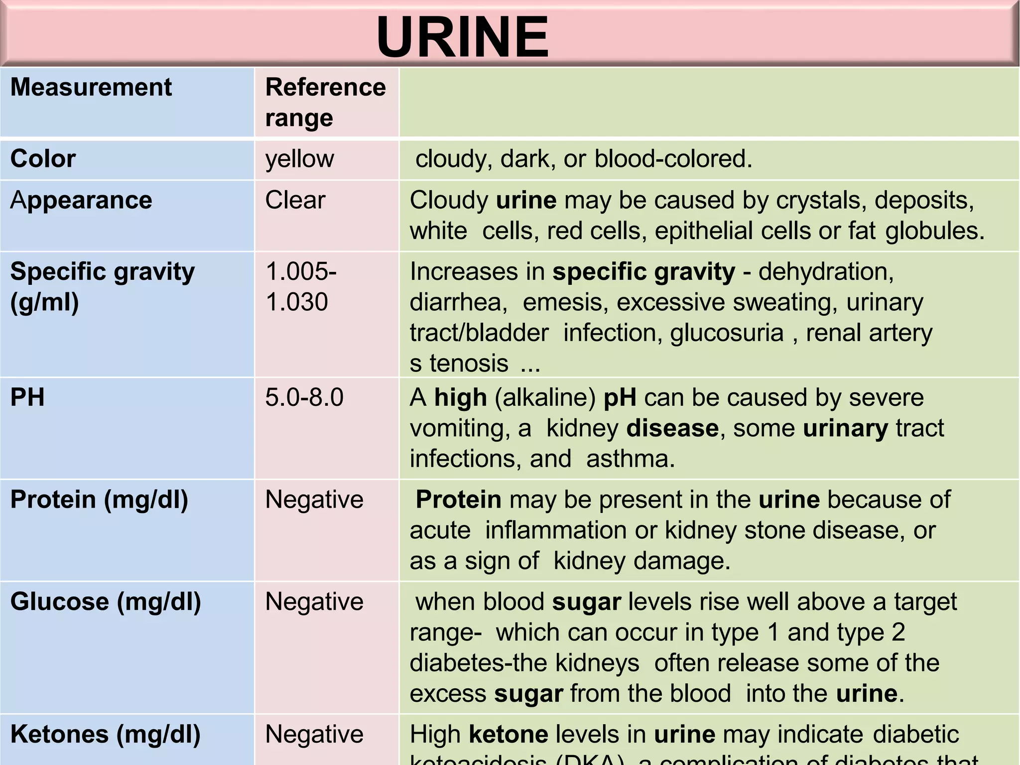 Blood test normal values and it's importance | PPTX