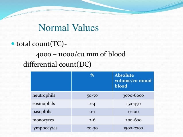 Eosinophils Lab Values