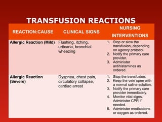 Blood transfusion | PPT