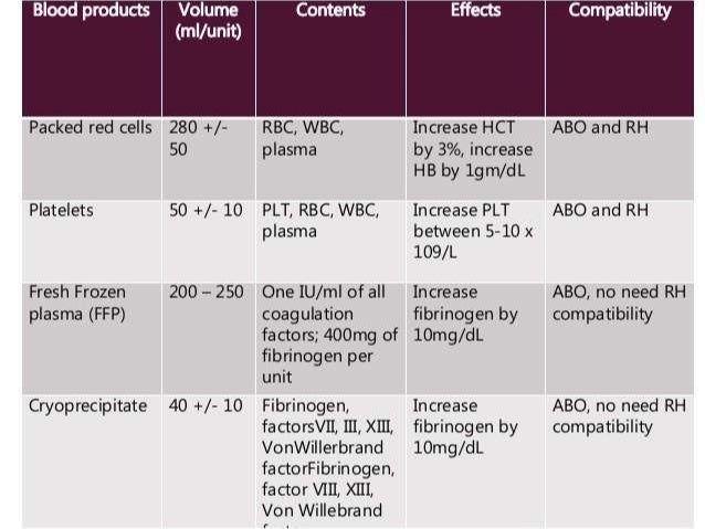 Blood product transfusion and massive transfusion