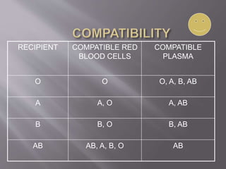 Blood transfusion | PPT