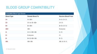 Blood Transfusion (Principles and procedure) | PPTX