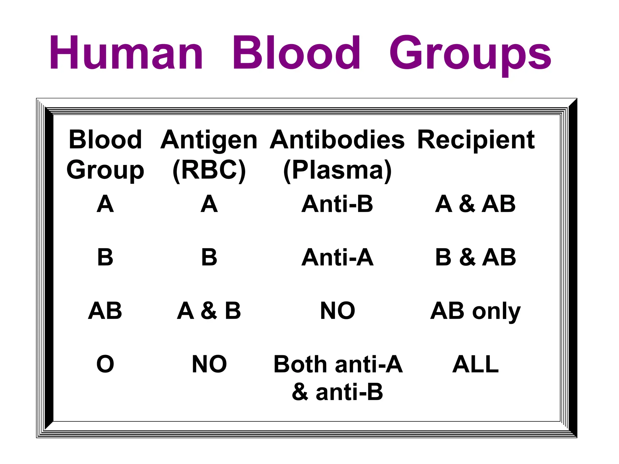 BLOOD TRANSFUSION. BLOOD GROUPING AND TRASFUSION | PPT