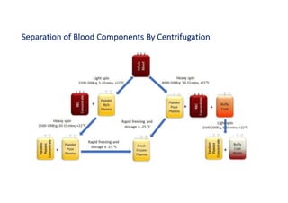 Blood transfusion uses and its hazard'ss | PPT