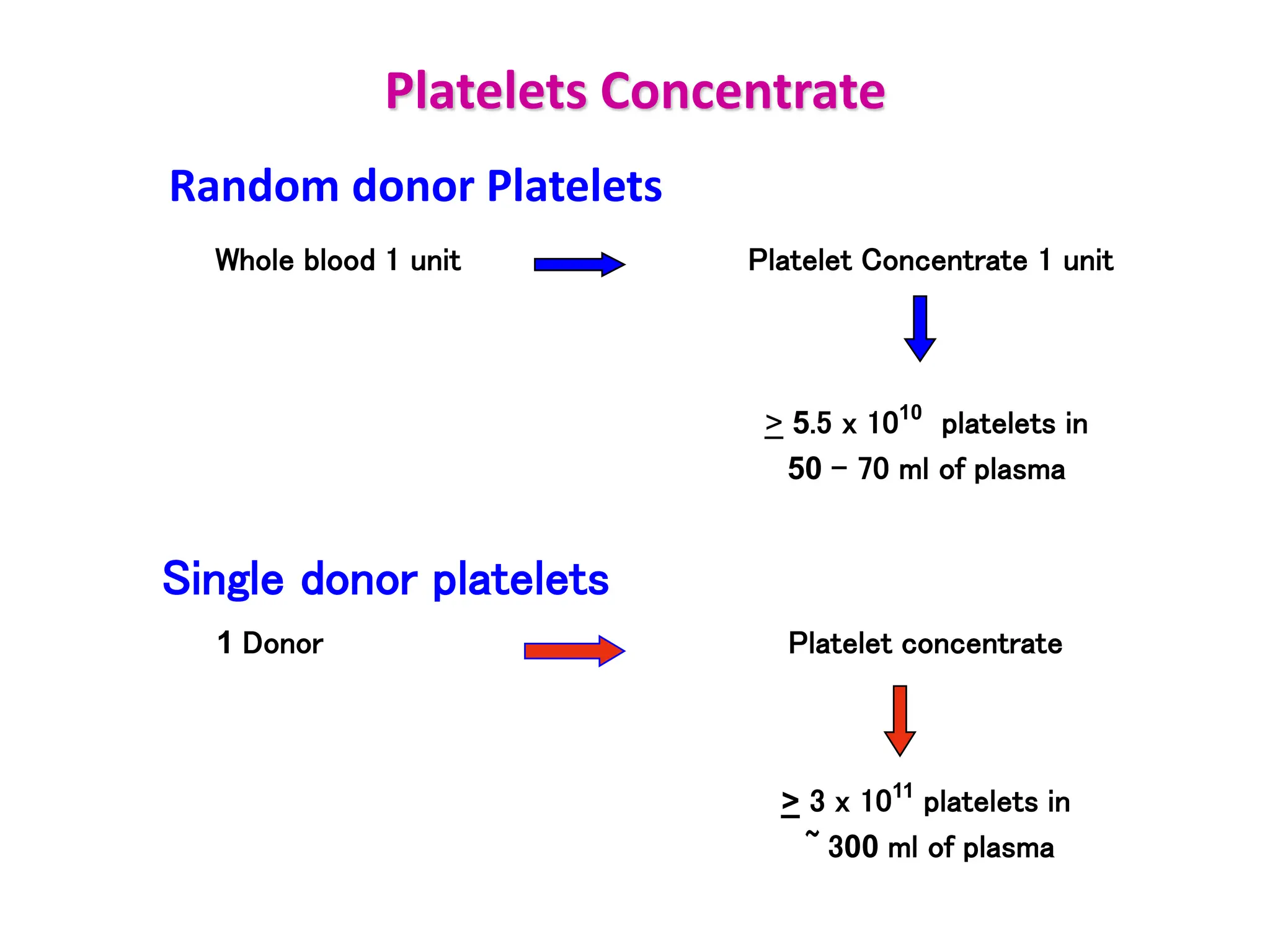 Blood transfusion for required persons.pptx