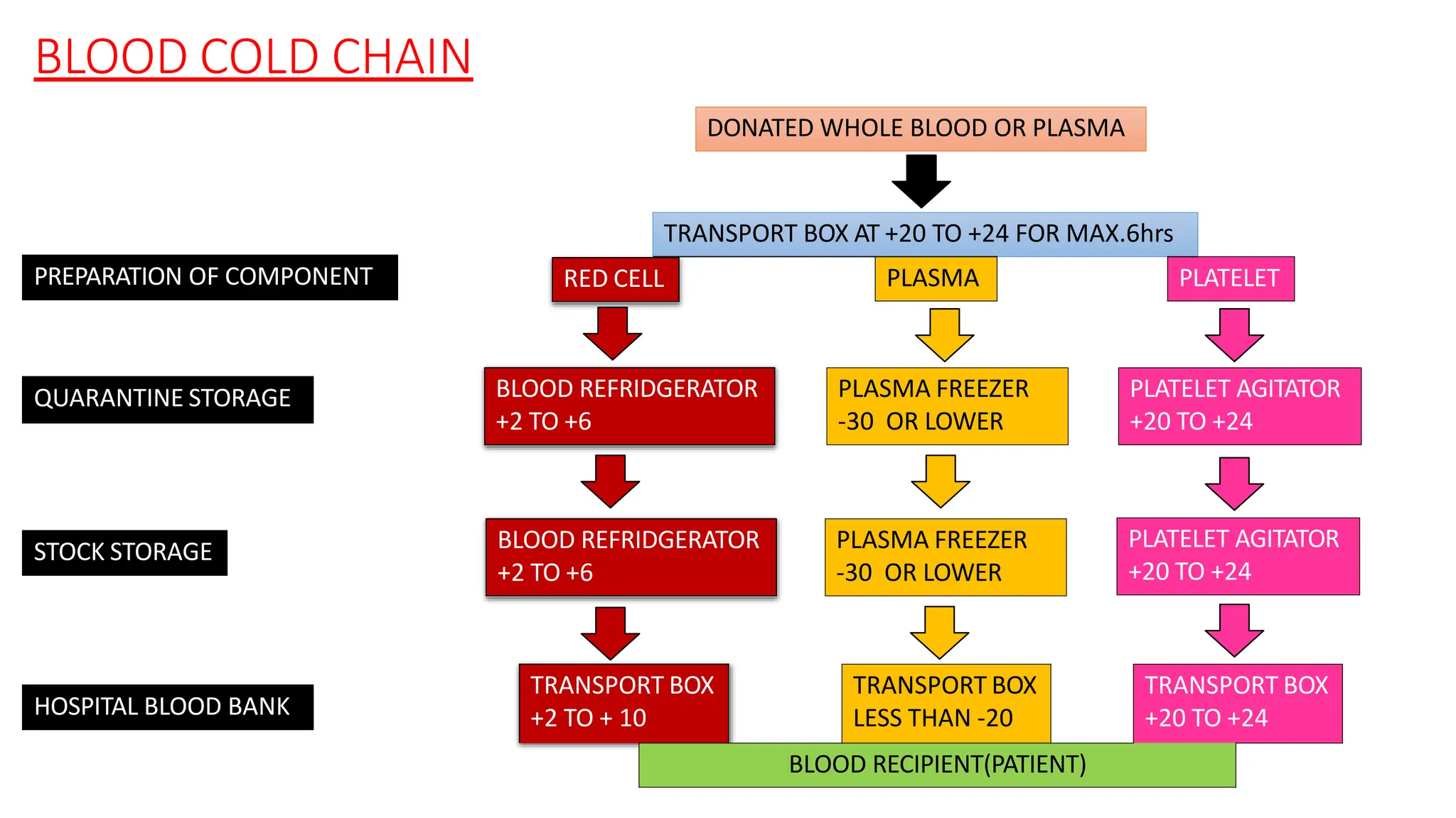 bloodtransfusion its reactions and blood products | PPTX