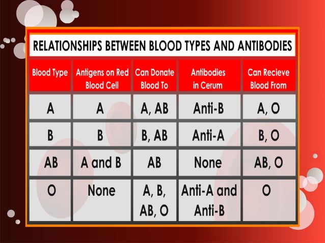 Blood transfusion & nursing responsibilities | PPTX | Blood Disorders ...