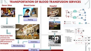 Blood transfusion freight_management | PDF