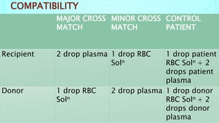 blood transfusion in dogs blood transfusion in small animals | PPTX