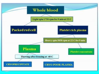 seminar on Blood transfusion | PPTX