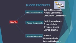 Blood Transfusion and managemenbt ppt by Dr Amina.pptx