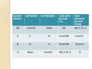 Blood transfusion pptn | PPTX