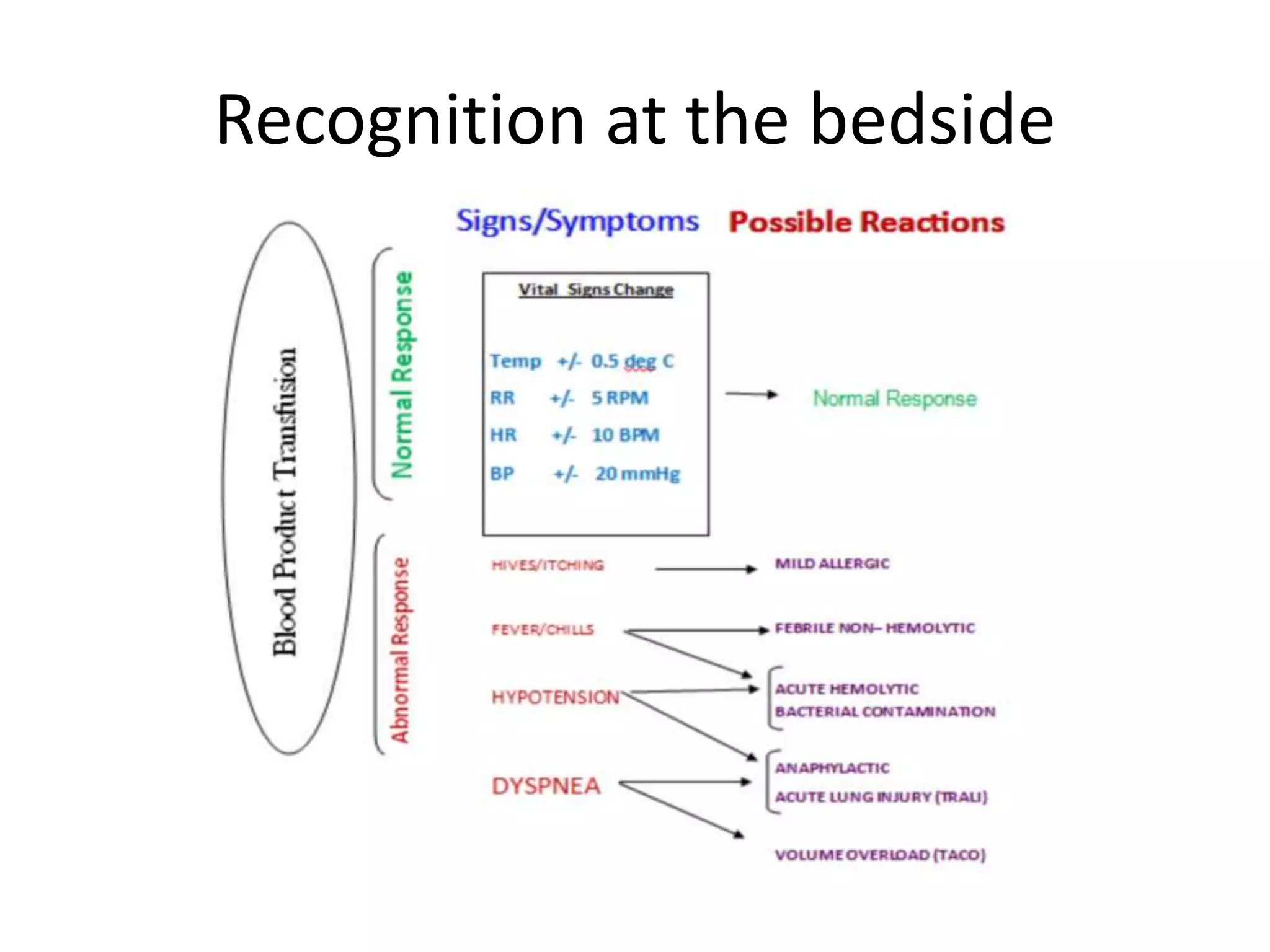 Blood transfusion reaction | PPT