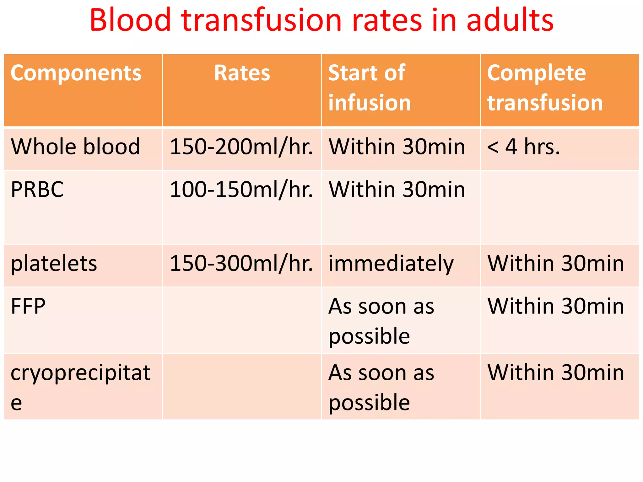 Blood transfusions surgery | PPTX