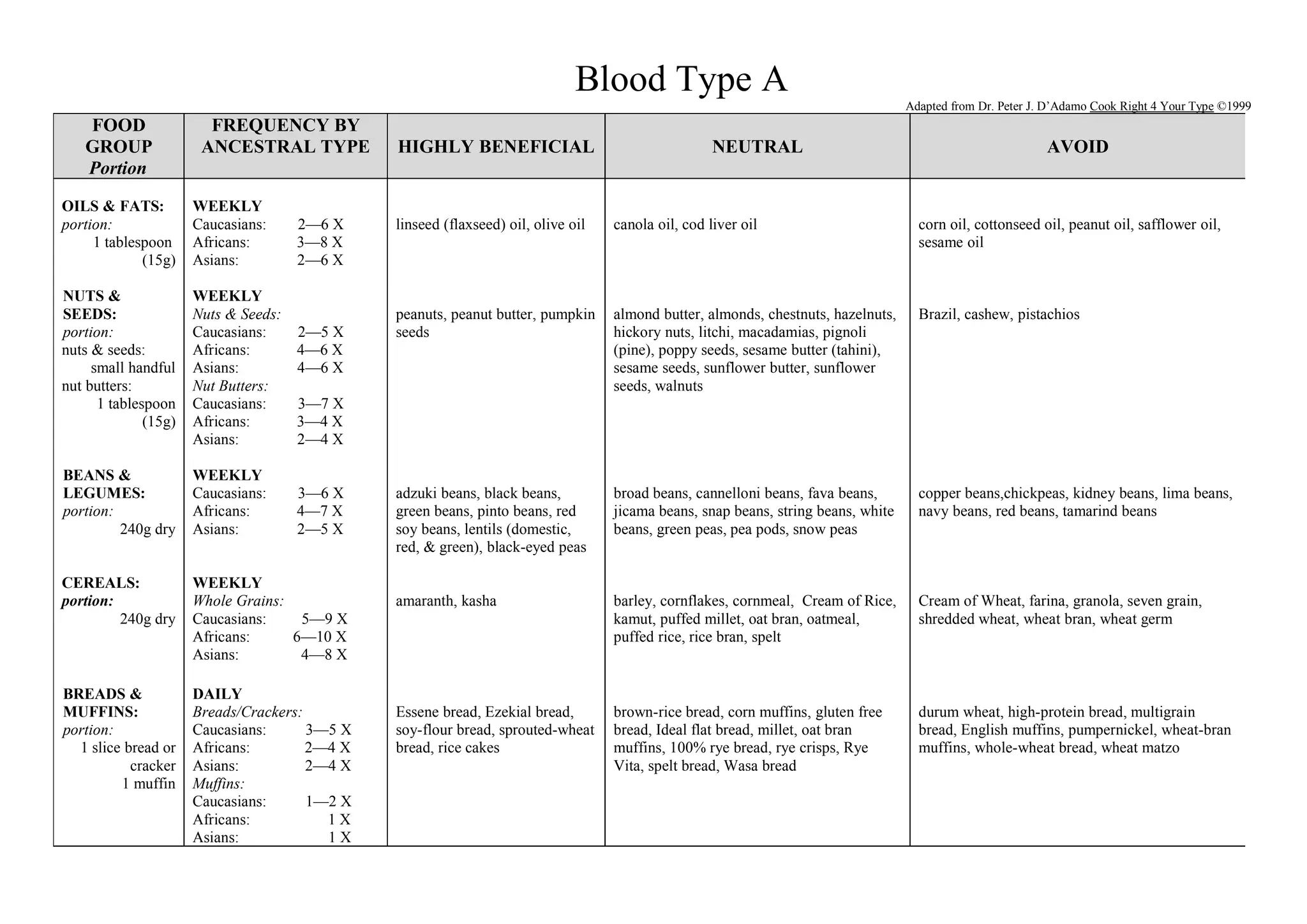 Blood type diet chart | PDF