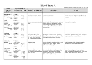 Blood type diet chart | PDF