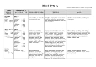 Blood type diet chart | PDF