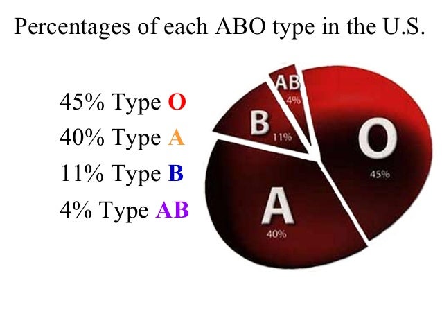 Blood types percentages - monsubtitle