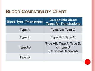 Blood Types | PPTX