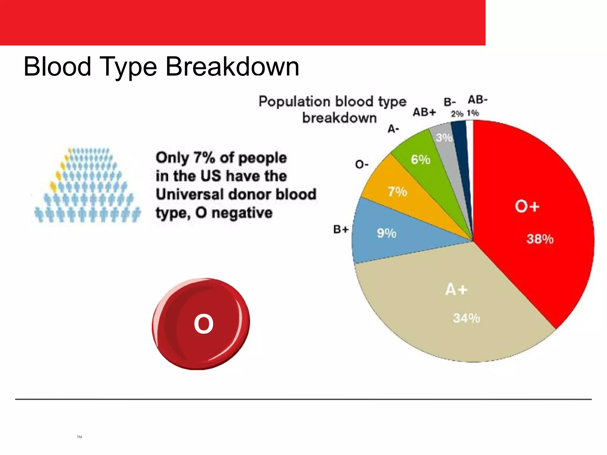 Blood types | PPT