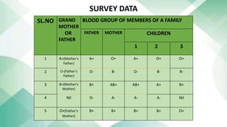 blood types and its information for school | PPTX | Infectious Diseases ...