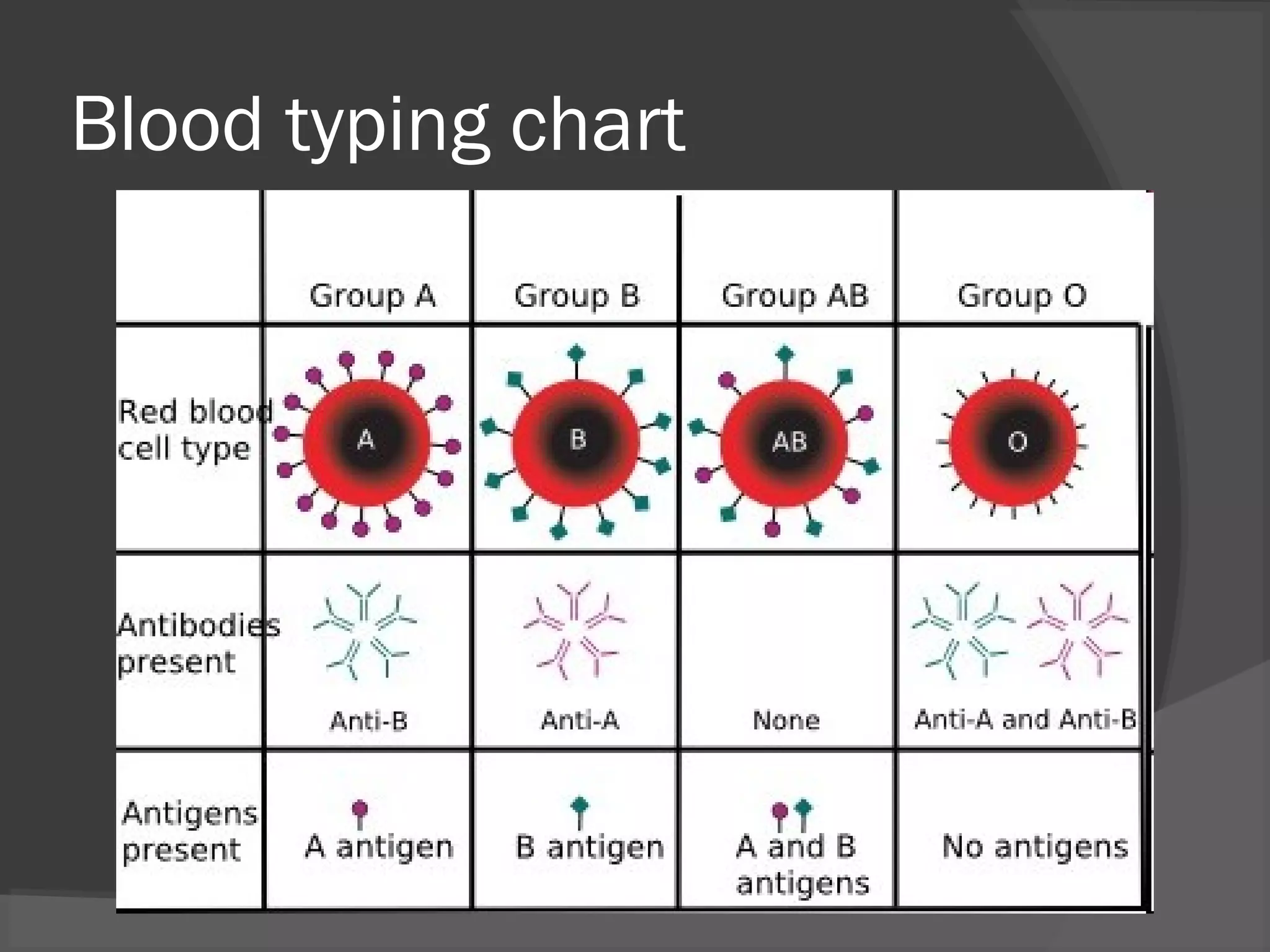 Blood typing | PPT