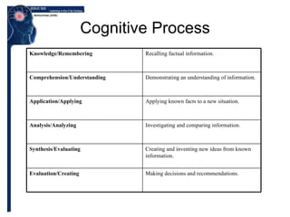 Blooms taxonomy Expanding past rote memory | PPT