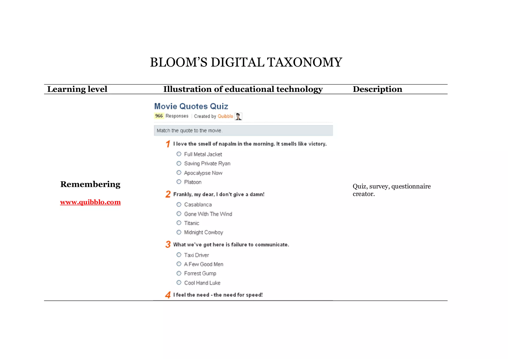 Educational Technologies - Bloom's Digital Taxonomy | PDF