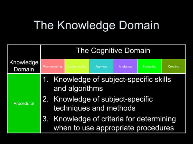 Blooming Materials: Aligning Learning, Teaching and Assessment Goals by ...
