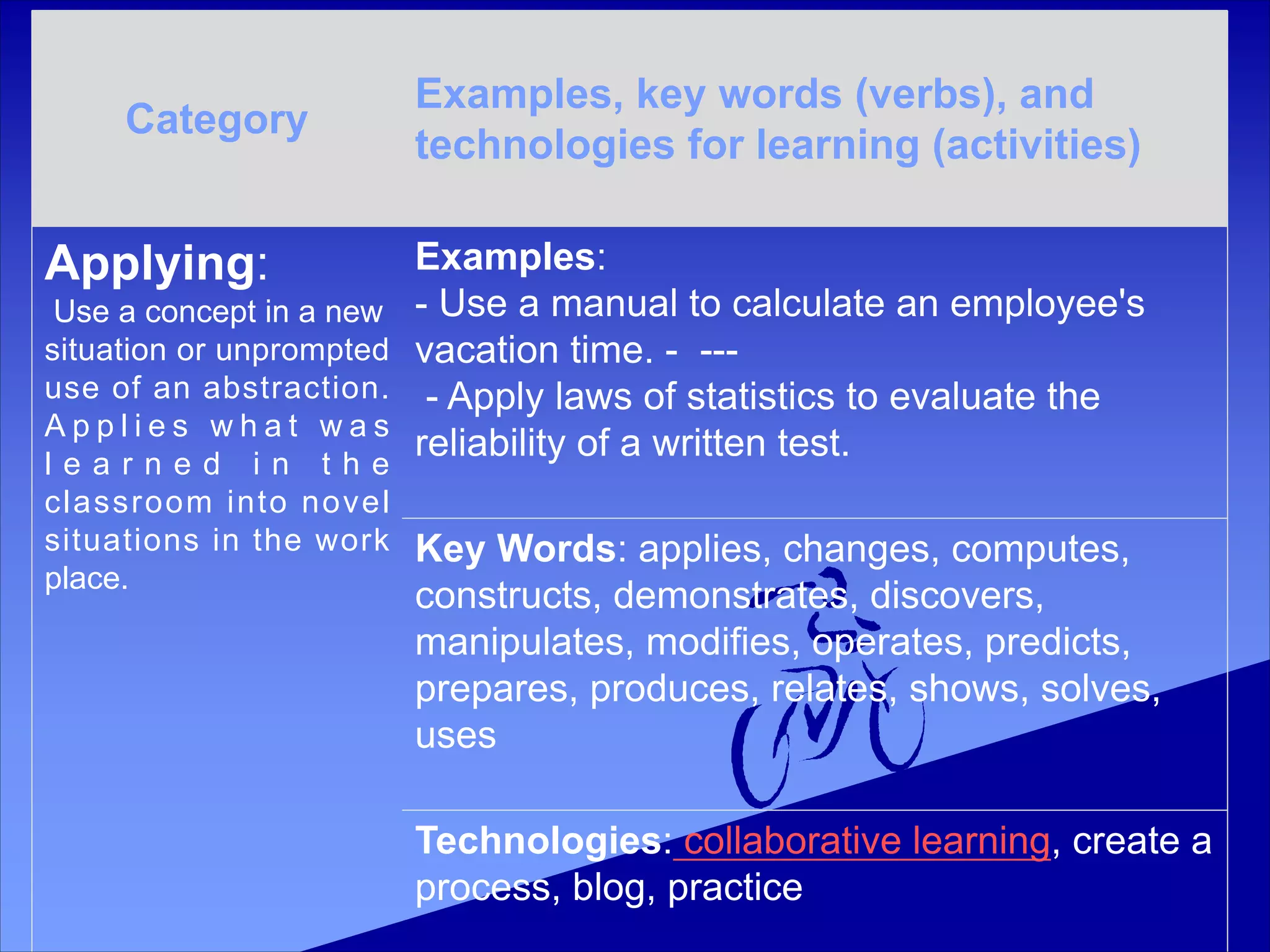 Blooms Taxonomy .ppt
