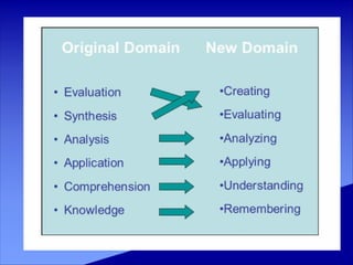Blooms Taxonomy .ppt