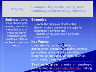 Blooms Taxonomy .ppt