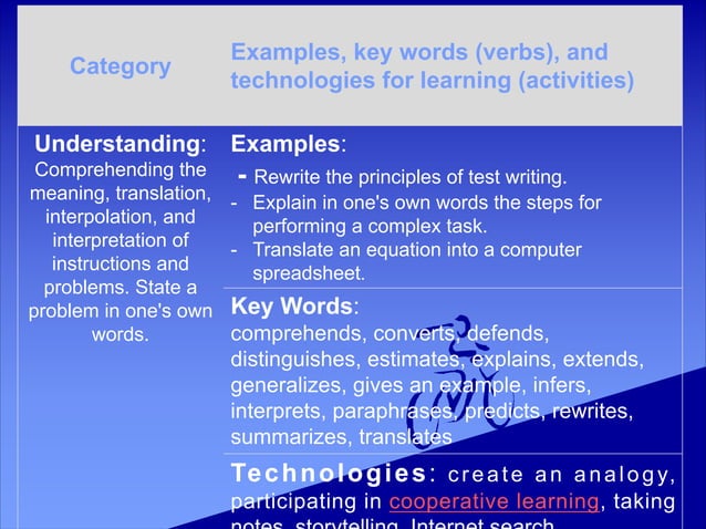 Blooms Taxonomy .ppt
