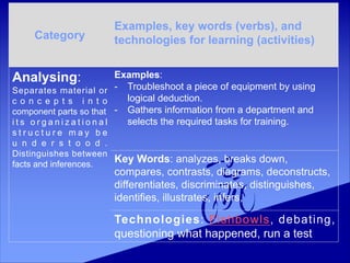 Blooms Taxonomy .ppt