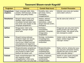 Acuan pengembangan Taksonomi BLOOM_AND_ANDERSON | PPT