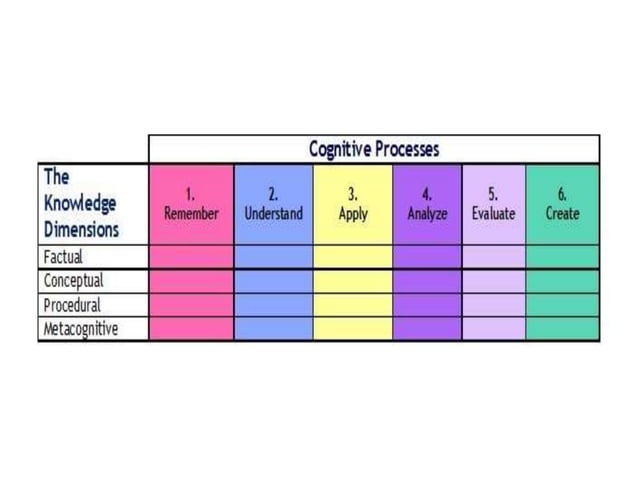 Bloom and anderson taxonomy | PPTX | Science