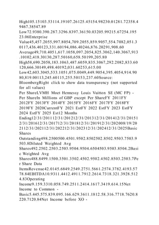 Bloomberg adjusted highlightsLVMH Moet Hennessy Louis Vuitton SE ( | PDF