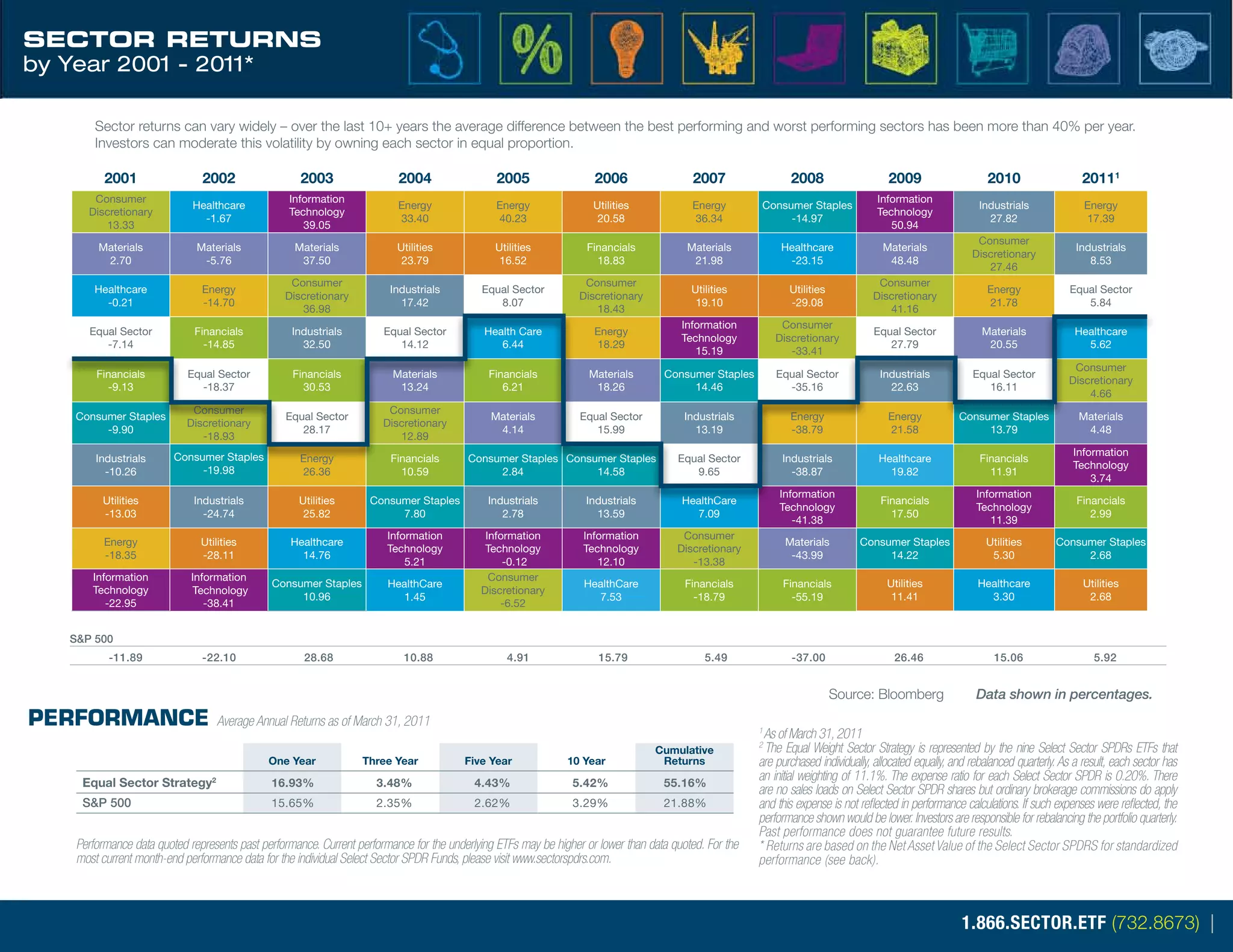 Bloomberg Sector Returns by Year | PDF
